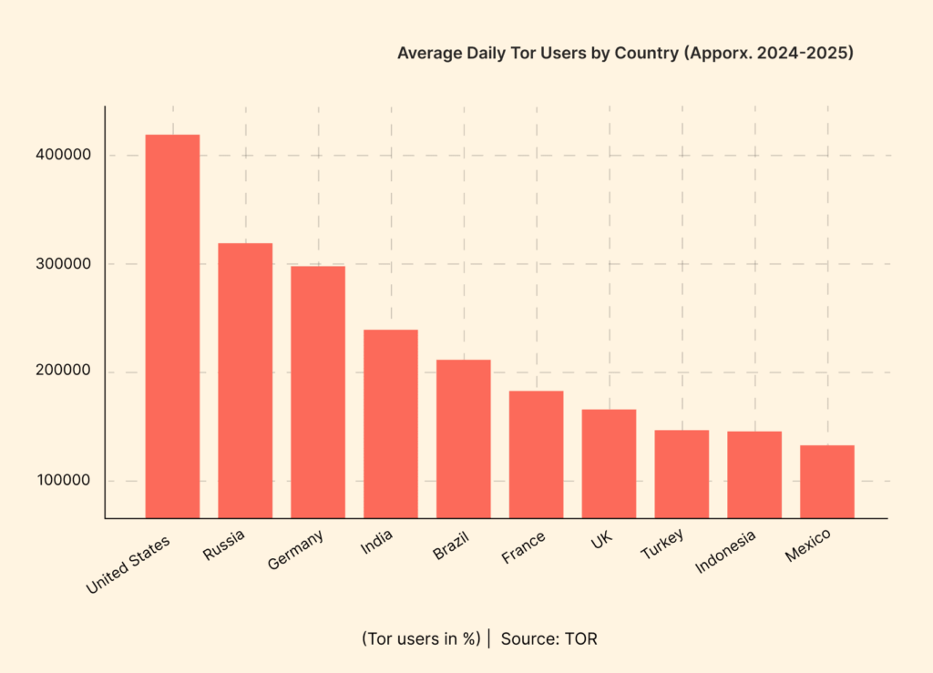 Dark Web Statistics for 2026: Key Trends and Threats - PrivacySavvy