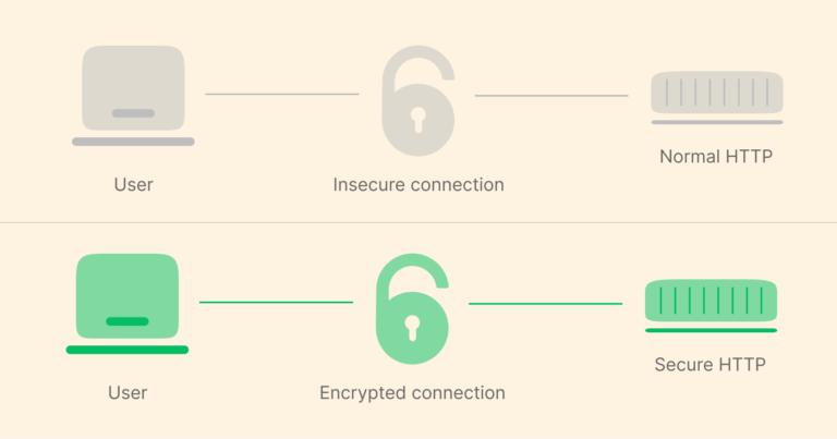 HTTP vs. HTTPS: What Are the Differences to Know? - PrivacySavvy