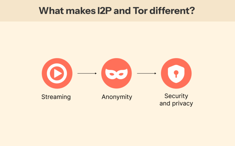 I2P vs Tor: Which is the Better Anonymous Network? - PrivacySavvy