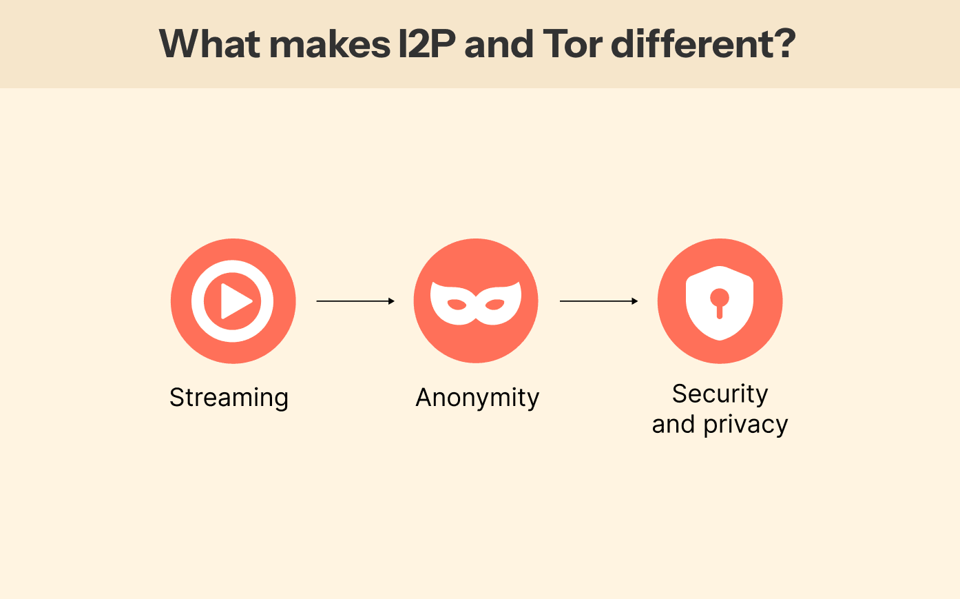 I2P vs Tor: Which is the Better Anonymous Network? - PrivacySavvy